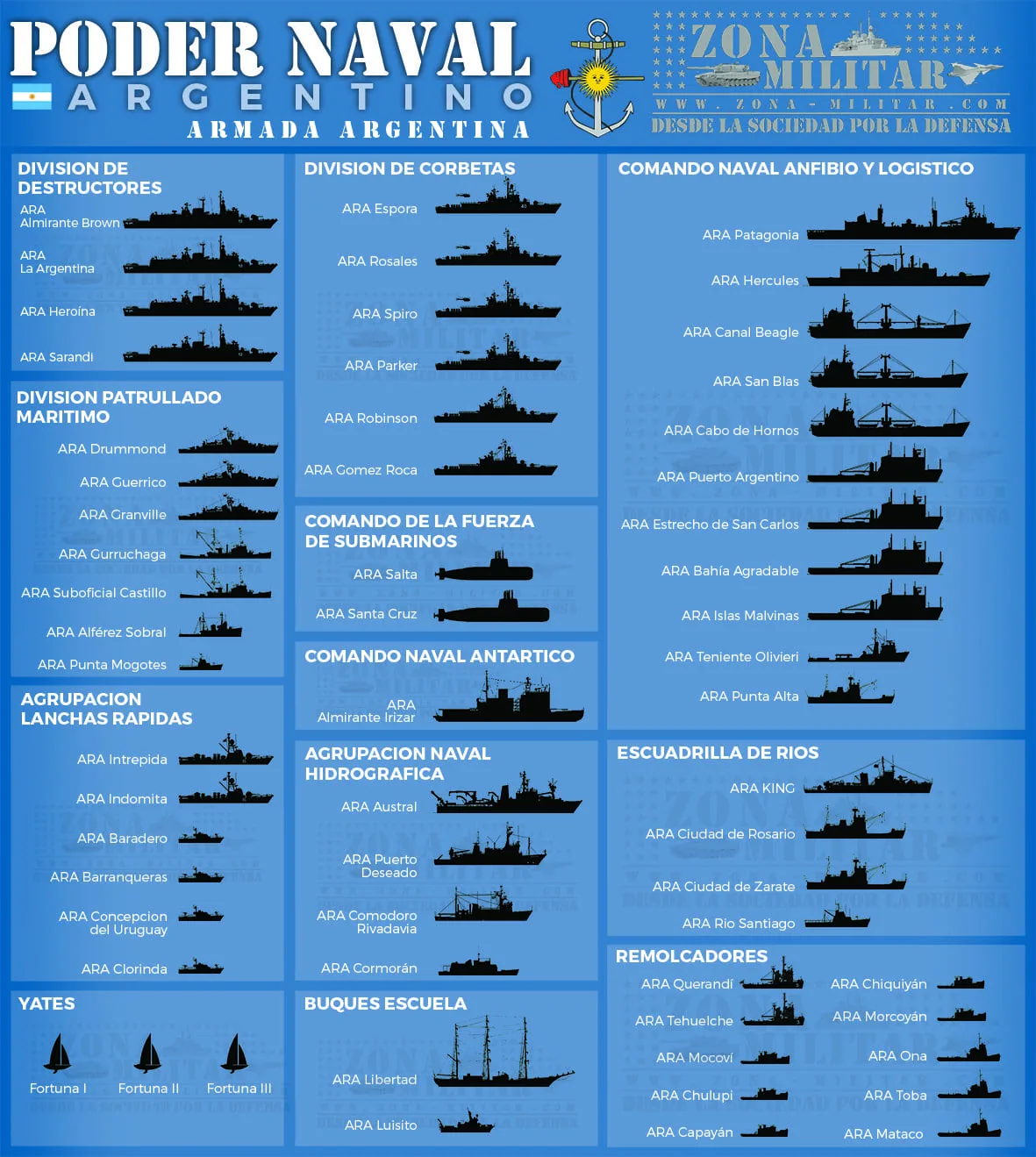 Infografía Zona Militar - El Poder Naval Argentino